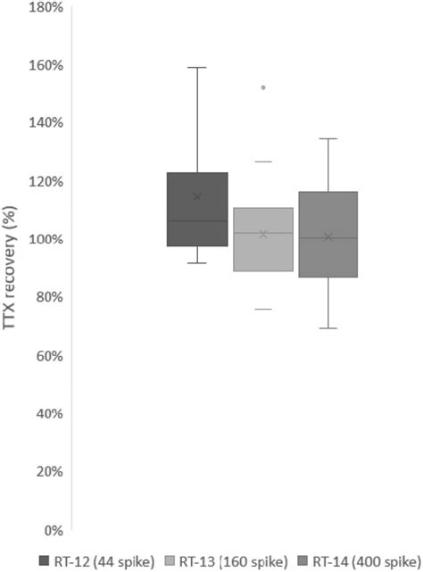 Box And Whisker Plot Illustrating Variability Of Ttx Recoveries