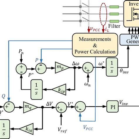 Block Diagram Of The Proposed Grid Forming Inverter Controller Download Scientific Diagram