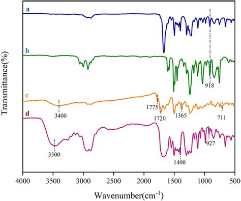 Ftir Spectra Of A Eppaa Before Curing B Ep C Eppaa After