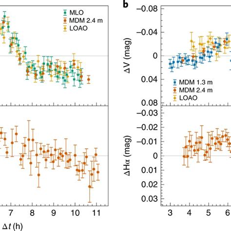 Cross Correlation Analysis Of Photometric Light Curves V Band And