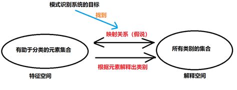 第一章 模式识别的相关概念学习笔记 laplace蒜子 博客园