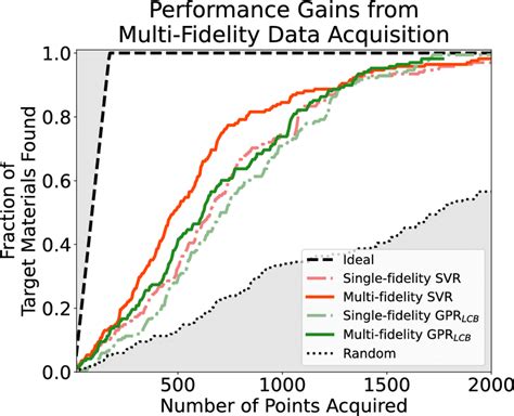 Simulated Performance Of Various Campaigns When Both Dft And Experiment