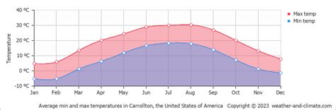 Carrollton Ky Weather And Best Time To Visit