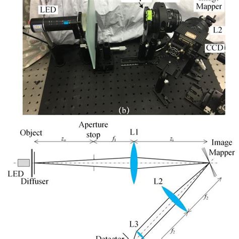 the test setup for imaging the pupil array and a sub image a b are