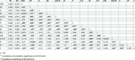Means Standard Deviations And Bi Variate Spearman Rho Correlations