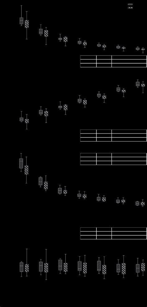 Boxplots Of The Median Interquartile Range And 5 Th And 95 Th