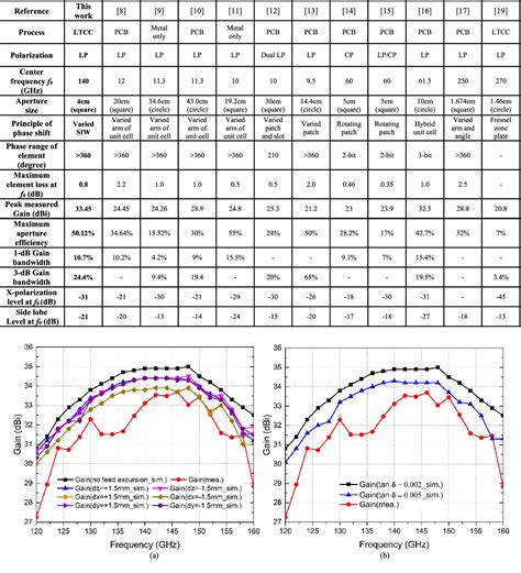 Table Ii From 140 Ghz High Gain Ltcc Integrated Transmit Array Antenna
