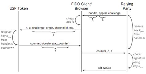 how fido u2f works