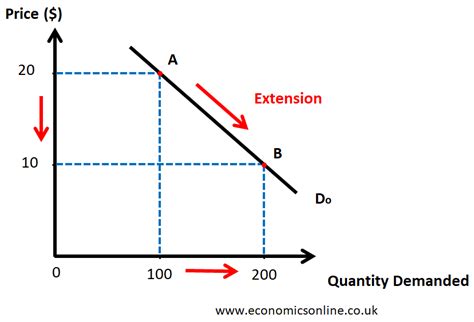 Supply And Demand Curves Explained