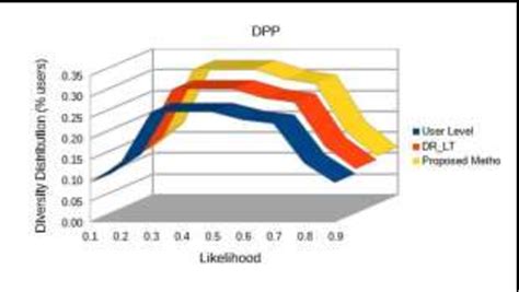 Figure 4 From Enhancing Diversity In Recommendation Systems Using