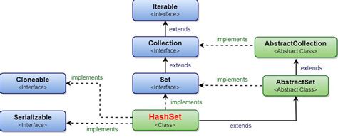 java by techie on linkedin java hashset class