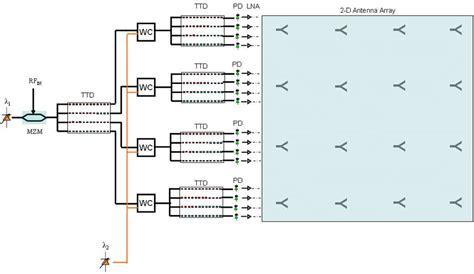 1 Schematic Setup Of Ttd Based 2 D Phased Array Antenna Mzm