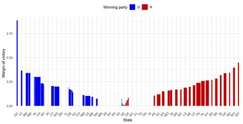 Ggplot2 Making A Plot Where The Bars Vary In Height And Width But Do