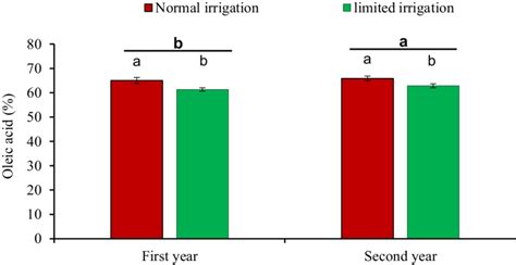 Mean Comparison Of Interaction Effect Of Year × Irrigation On Oleic Download Scientific Diagram