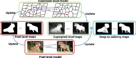 Figure 5 From Co Saliency Detection Via Mask Guided Fully Convolutional
