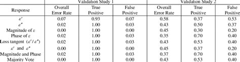Overall Binary Misclassification Error Rates True Positive Error