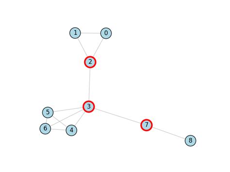 Articulation Points — Igraph 0114 Documentation