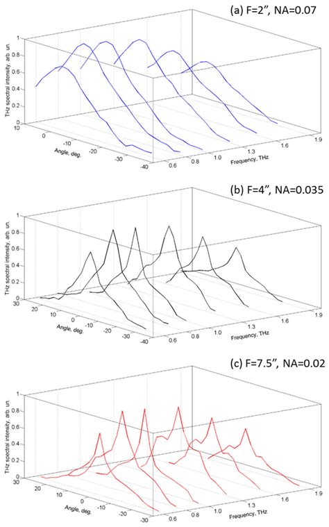 Frequency Angular Distributions Measured In Setup 1 For Different Download Scientific Diagram