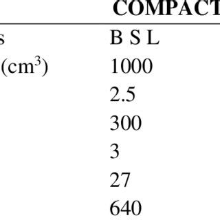 Details Of Compaction Test Procedures Download Scientific Diagram