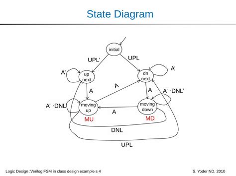 Pdf Verilog Fsm Design Example Heriot Watt · Pdf Fileverilog Fsm
