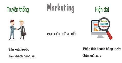 Marketing là gì chức năng của Marketing đối với doanh nghiệp