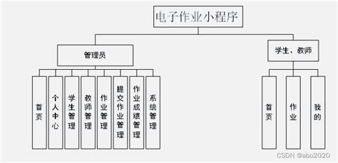 微信小程序springbootvue学生作业在线批改系统作业提交批改小程序编程怎么弄 Csdn博客