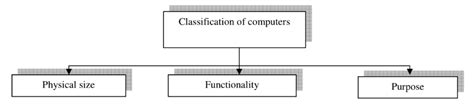 Classification Of Computers Notes Elimu Assistant
