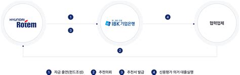 동반성장 프로그램 현대로템