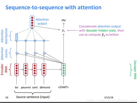 理解attention机制原理及模型 Csdn博客