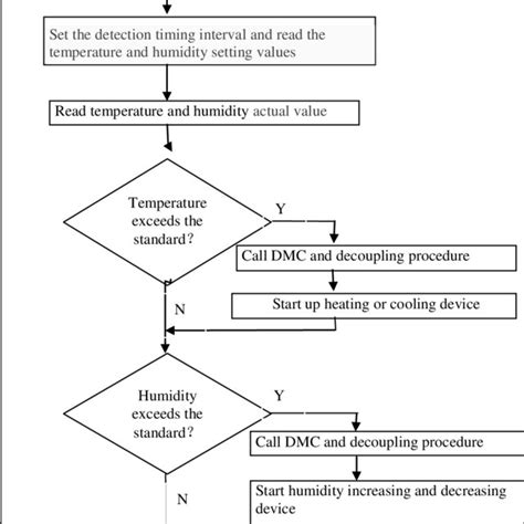 Principle Diagram Of The Main Program Download Scientific Diagram