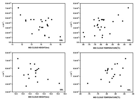 Variation Of Extinction Coefficient According To Mid Cloud Height And