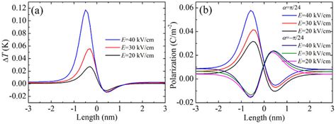 a Adiabatic temperature change induced by P2 at α π 24 b the Download Scientific Diagram