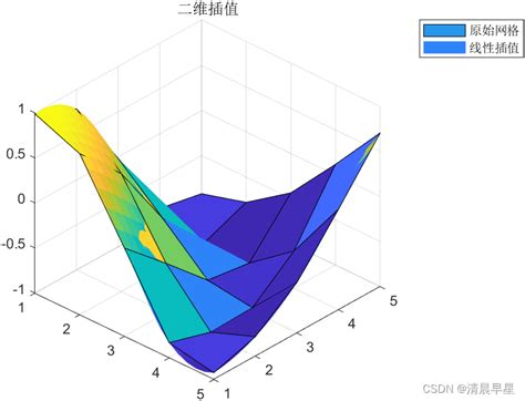 数据预处理之缺失值的插值法matlabmatlab多重插补法填补缺失值 Csdn博客