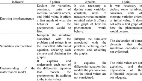 Evaluation Rubric For The Modelling Activity Download Scientific Diagram