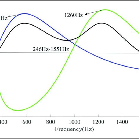 Comparison Of Sound Absorption Coefficients Of D Mpp Structure Nh