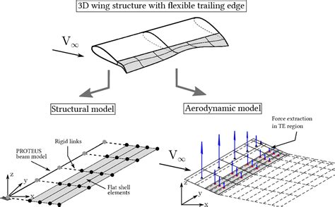Figure 11 From Aeroelastic Analysis Of A 3d Wing Structure With A Flexible Trailing Edge