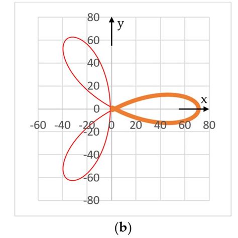 Symmetries In The Simulated Scan Patterns For M −2 Highlighting The