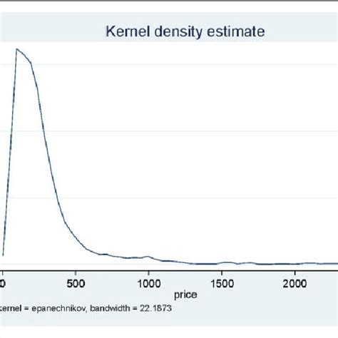 Kernel Density Estimate For Hotel Room Price Download Scientific Diagram