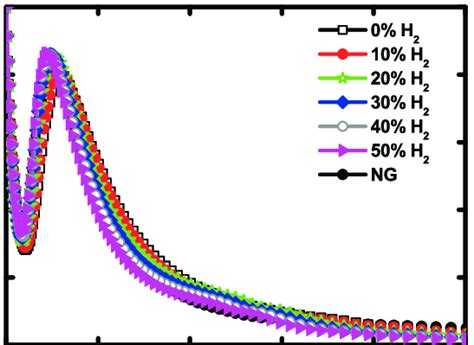 Axial Velocity Profiles For Pure Biogas H 2 Enriched Biogas And Download Scientific Diagram