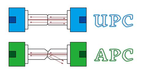 Apc Vs Upc Fiber Connectors Understanding The Differences