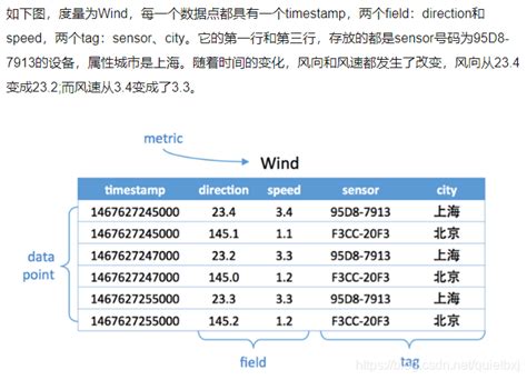 时序数据库基本概念和特点 时序性数据库设计的理念和概念是 csdn博客