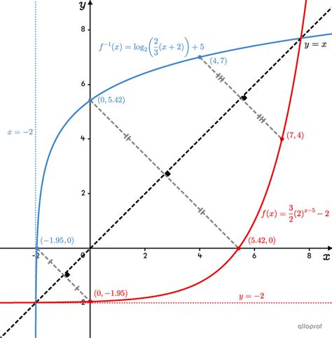 The Inverse Of The Exponential Function Secondaire Alloprof