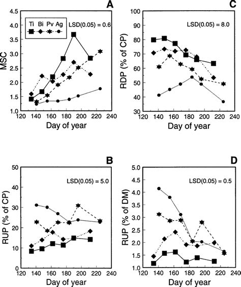 A Mean Stage Count Msc B Rup As A Percentage Of Cp C Rdp As A Download Scientific