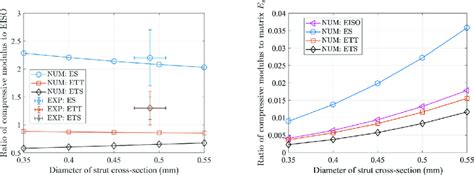Compressive Moduli For The Manufactured Cell Geometries A Comparison