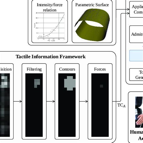 Simplified Diagram Of Humanoid Robot Control From Tactile Sensor Download Scientific Diagram