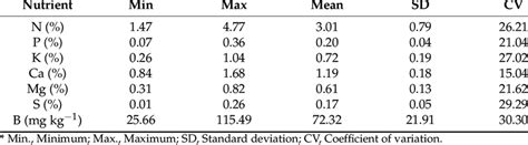 Descriptive Statistics For Selected Leaf Nutrients N 67