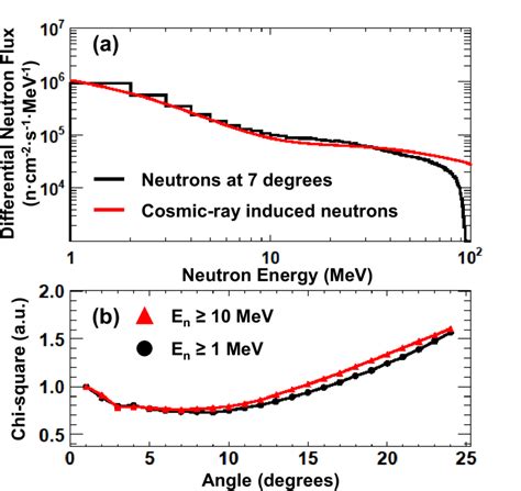 a the energy spectrum of the white neutrons at 7 degrees in download scientific diagram