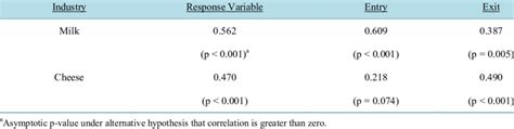 Correlation Between Observed And Predicted Variables Download Table