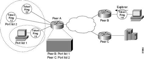 Bridging And IBM Networking Configuration Guide Cisco IOS Release S Configuring Data Link