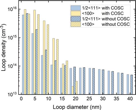 Comparison Of Loop Size Distributions Obtained In The Simulation With Download Scientific